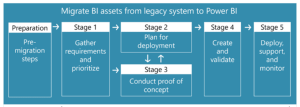 Top 10 Power BI Migration Best Practices that you must know
